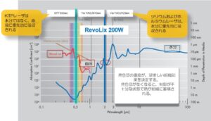 Thulium:YAG laser RevoLix 200W - タカイ医科工業株式会社